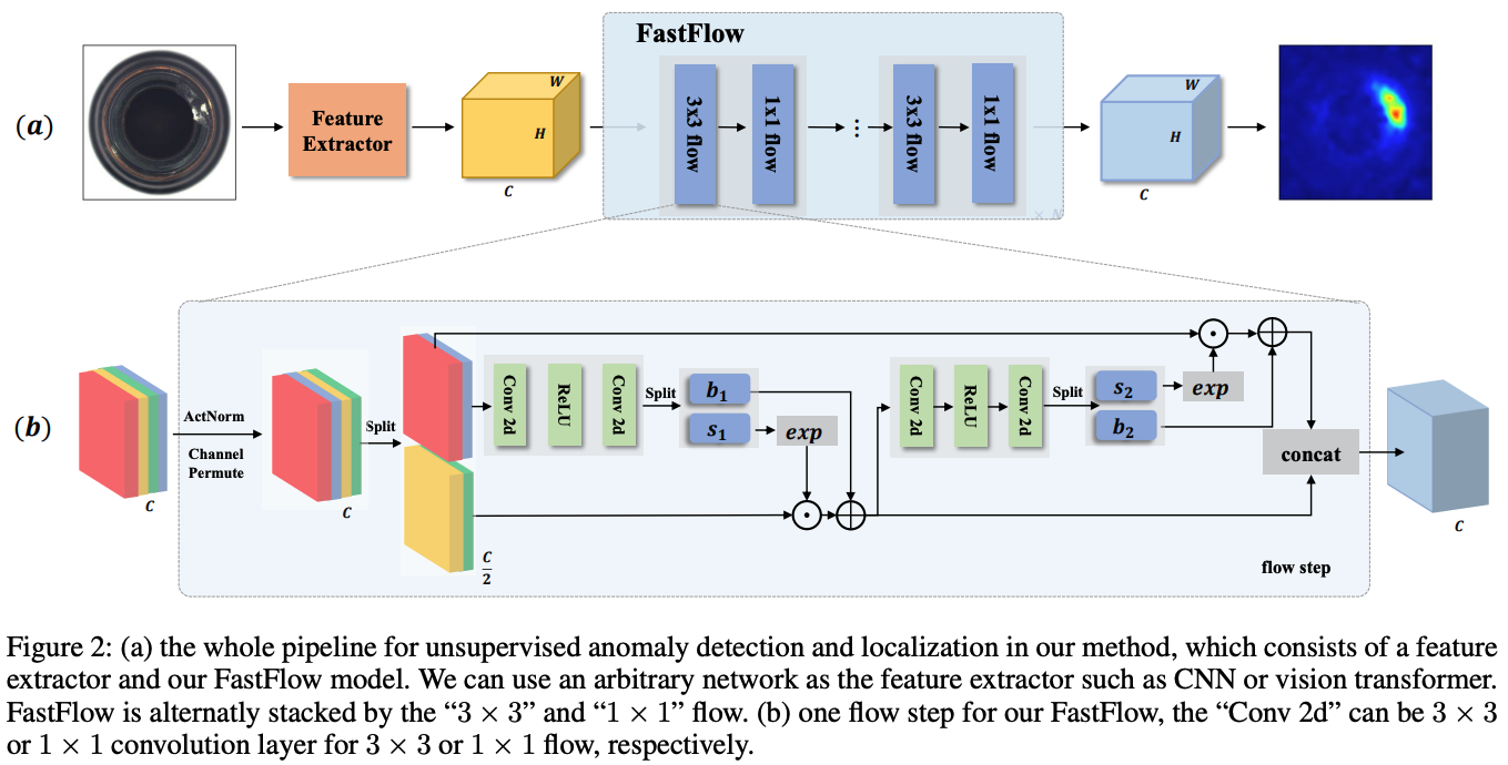 논문 분석 Fastflow Unsupervised Anomaly Detection And Localization Via 2d Normalizing Flows 2021