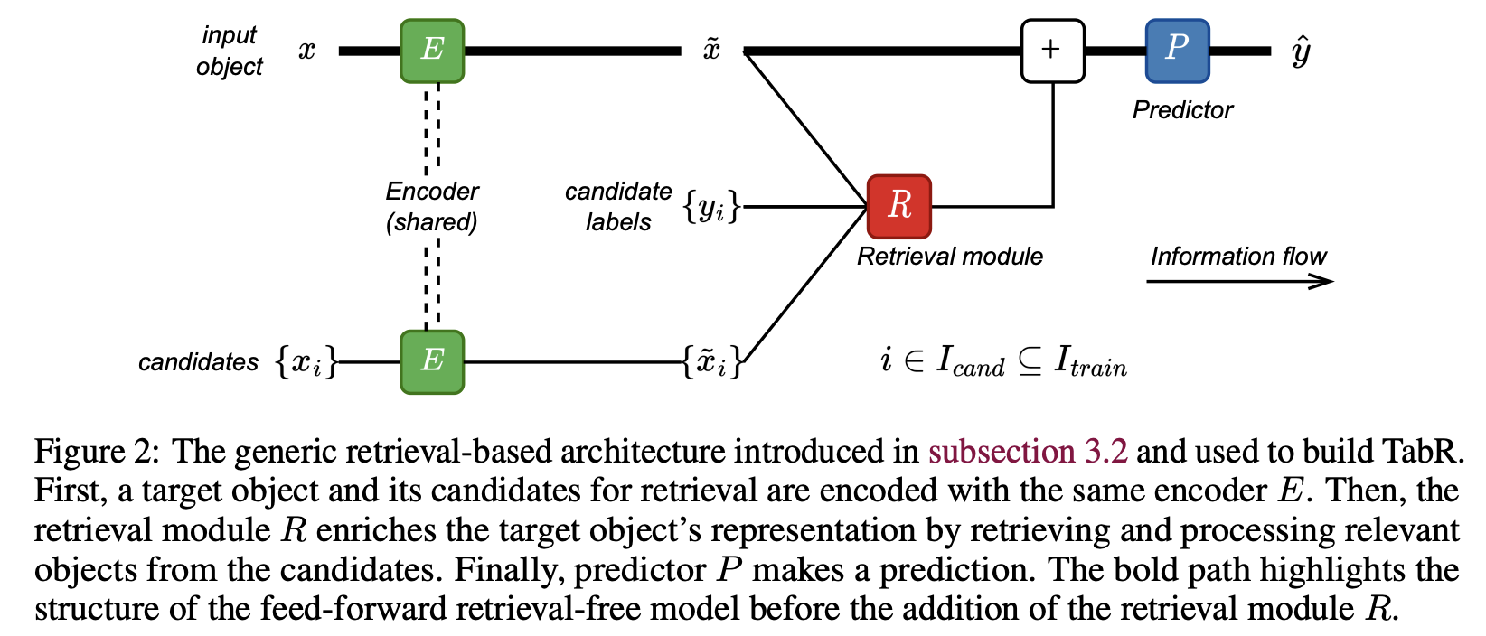 [논문 분석] TABR: TABULAR DEEP LEARNING MEETS NEAREST NEIGHBORS (ICLR 2024)