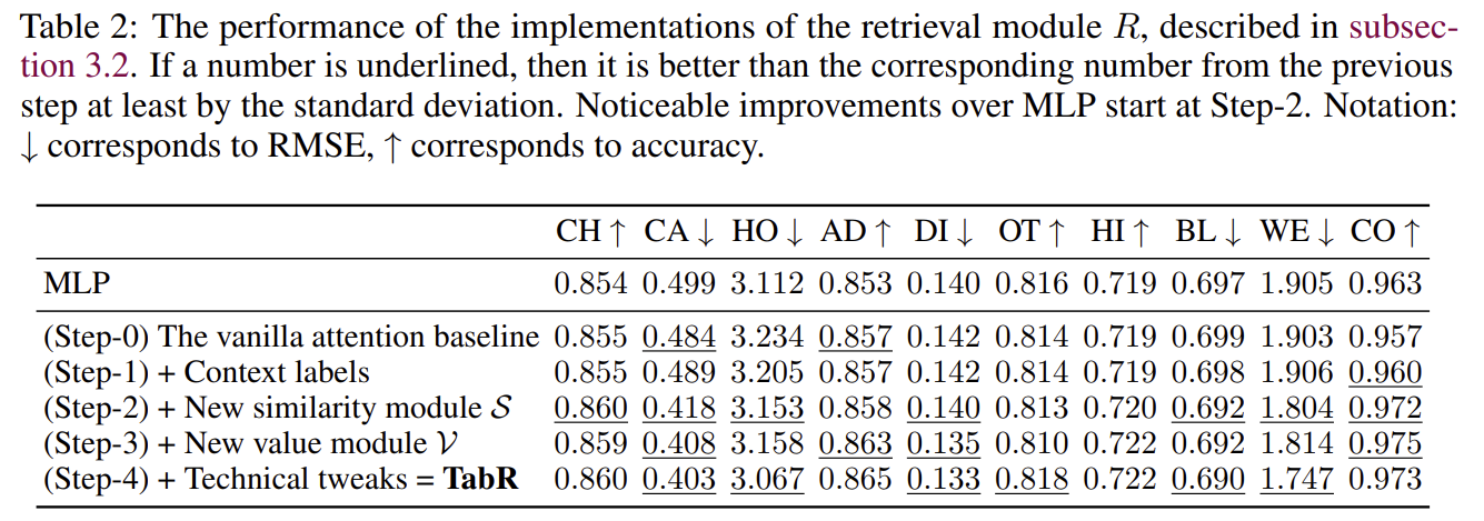 [논문 분석] TABR: TABULAR DEEP LEARNING MEETS NEAREST NEIGHBORS (ICLR 2024)