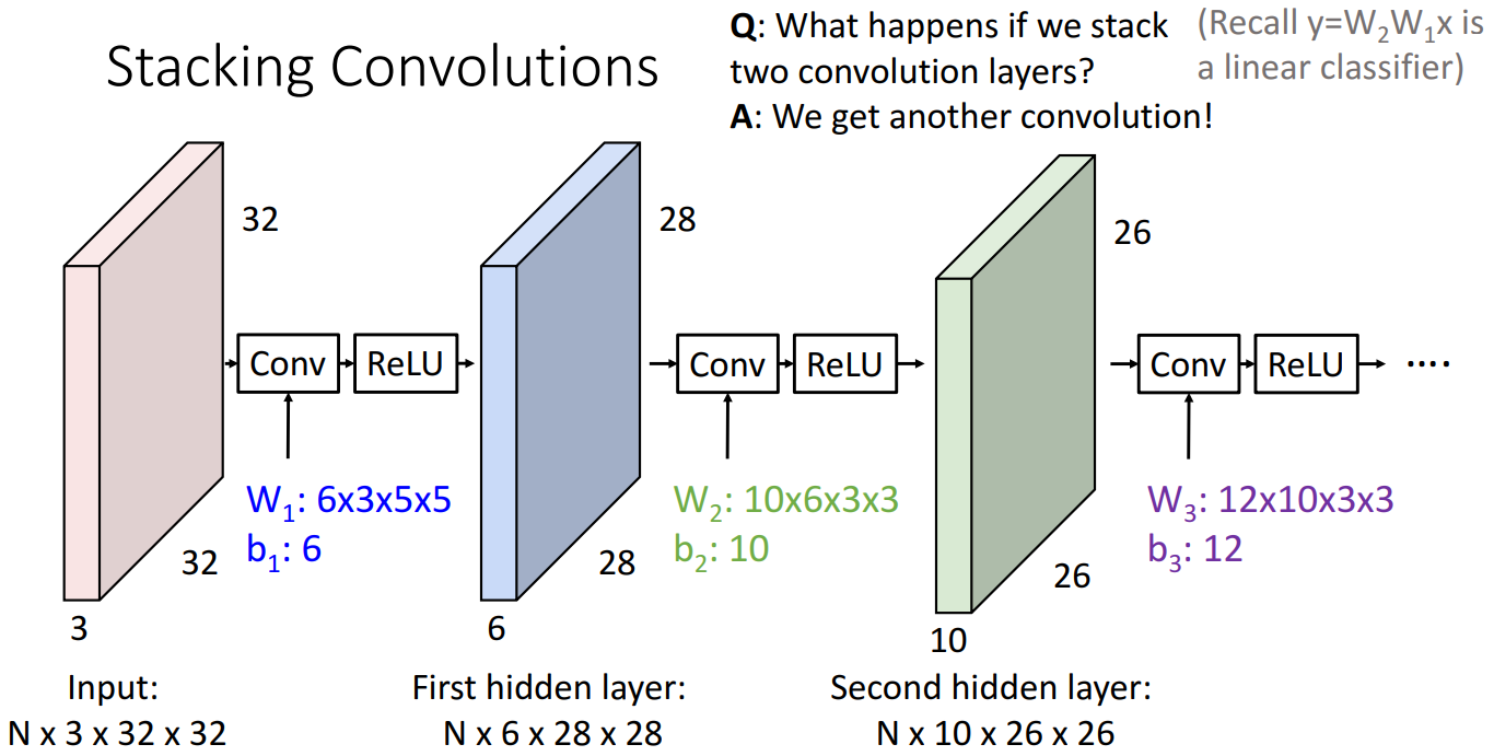[ PT Lecture Review ] Convolutional Networks, CNN Architectures