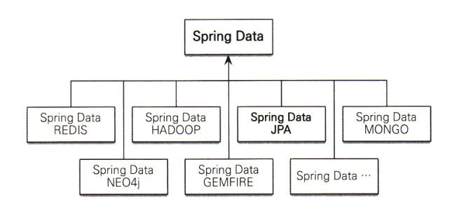 스프링 데이터와 스프링 데이터 JPA