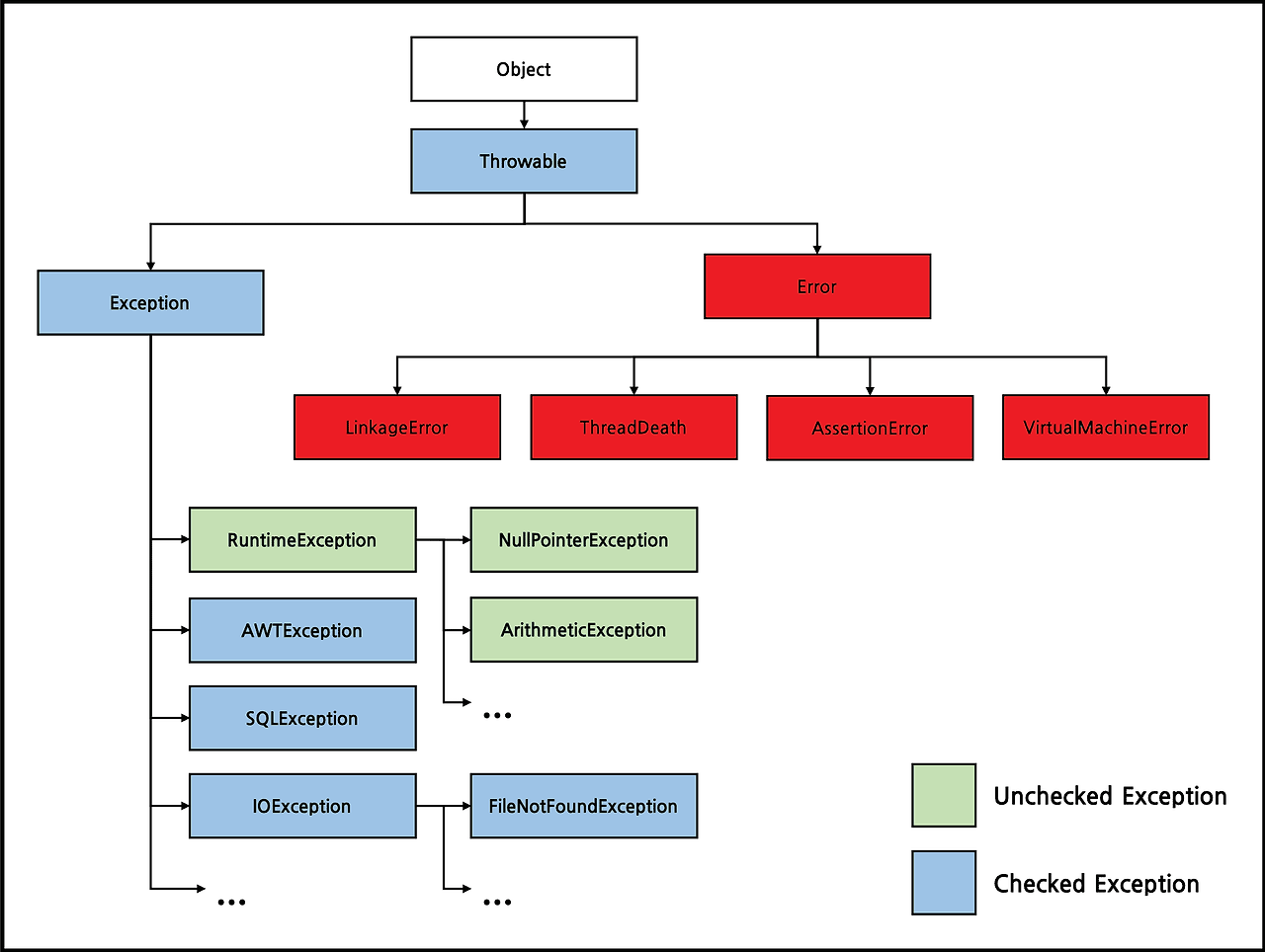 [JAVA] Checked Exception 과 Unchecked Exception