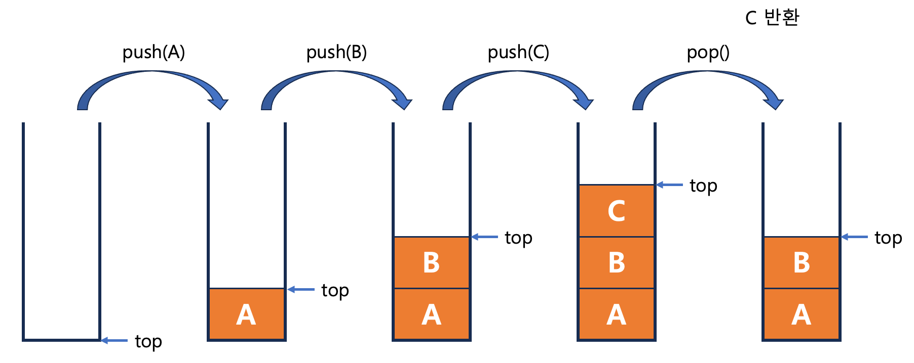 [백준] 10828번 Java (Stack)