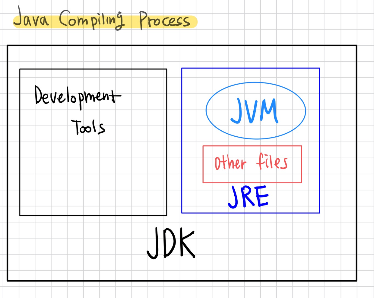 Java자바 Compilation And Execution Of A Java Program 자바의 컴파일 과정