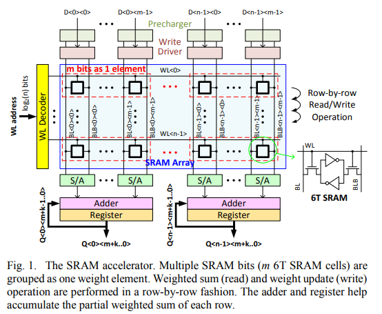 1. Partition SRAM and RRAM based Synaptic Arrays for Neuro-inspired ...