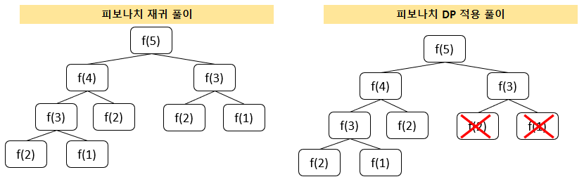 Dynamic Programming동적 프로그래밍 