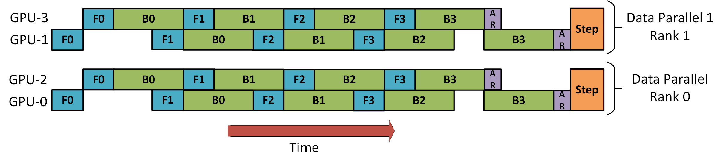 DeepSpeed Pipeline Parallelism