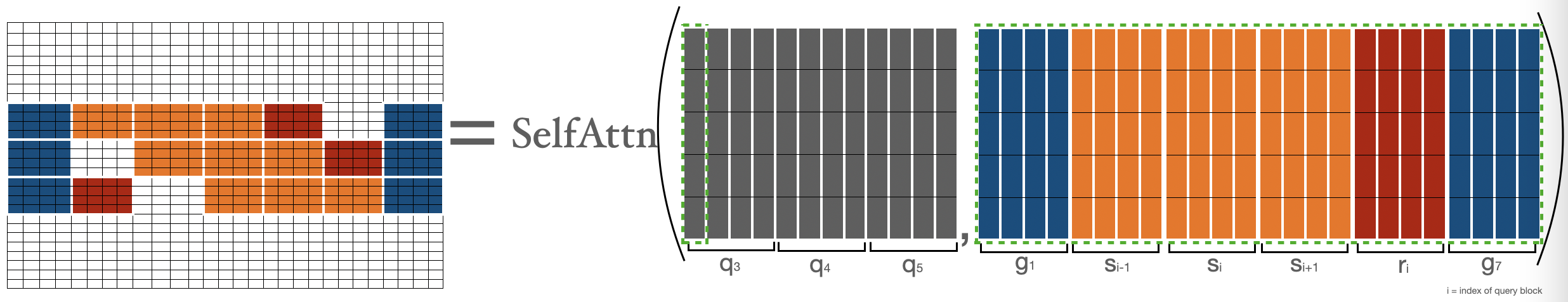 BigBird, Block Sparse Attention
