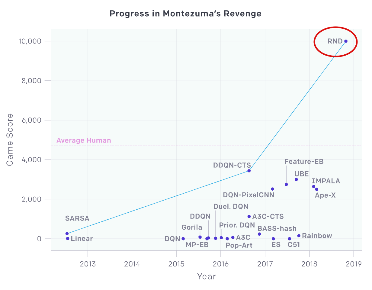 10. RND(Exploration by Random Network Distillation)
