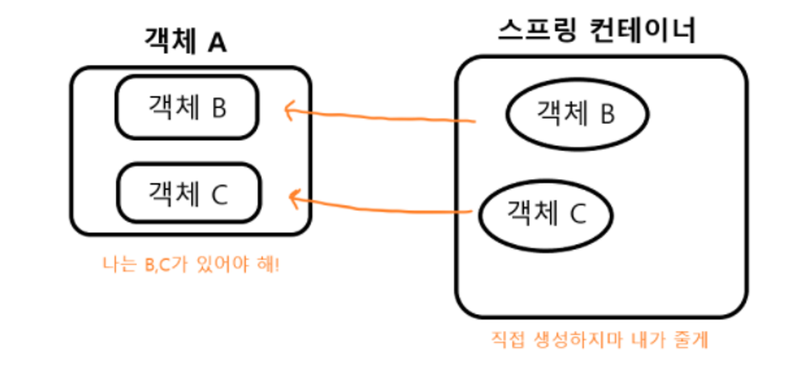[Spring] Spring Core module