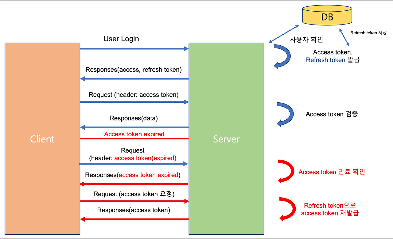 Jwt Mariadb에서 Redis로 Refresh Token 관리 전환과 이전 방식 문제점 정리