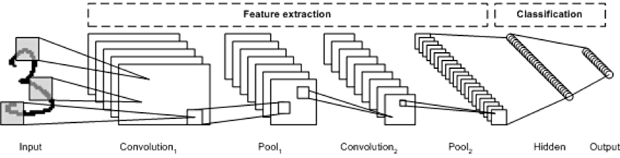 DeepLearning - CNN(Convolutional Neural Network)