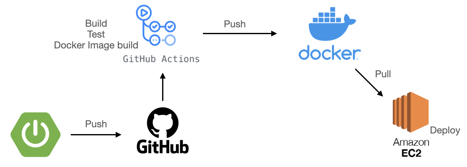 [Spring] Github Actions, Docker 사용하여 CI/CD 자동화