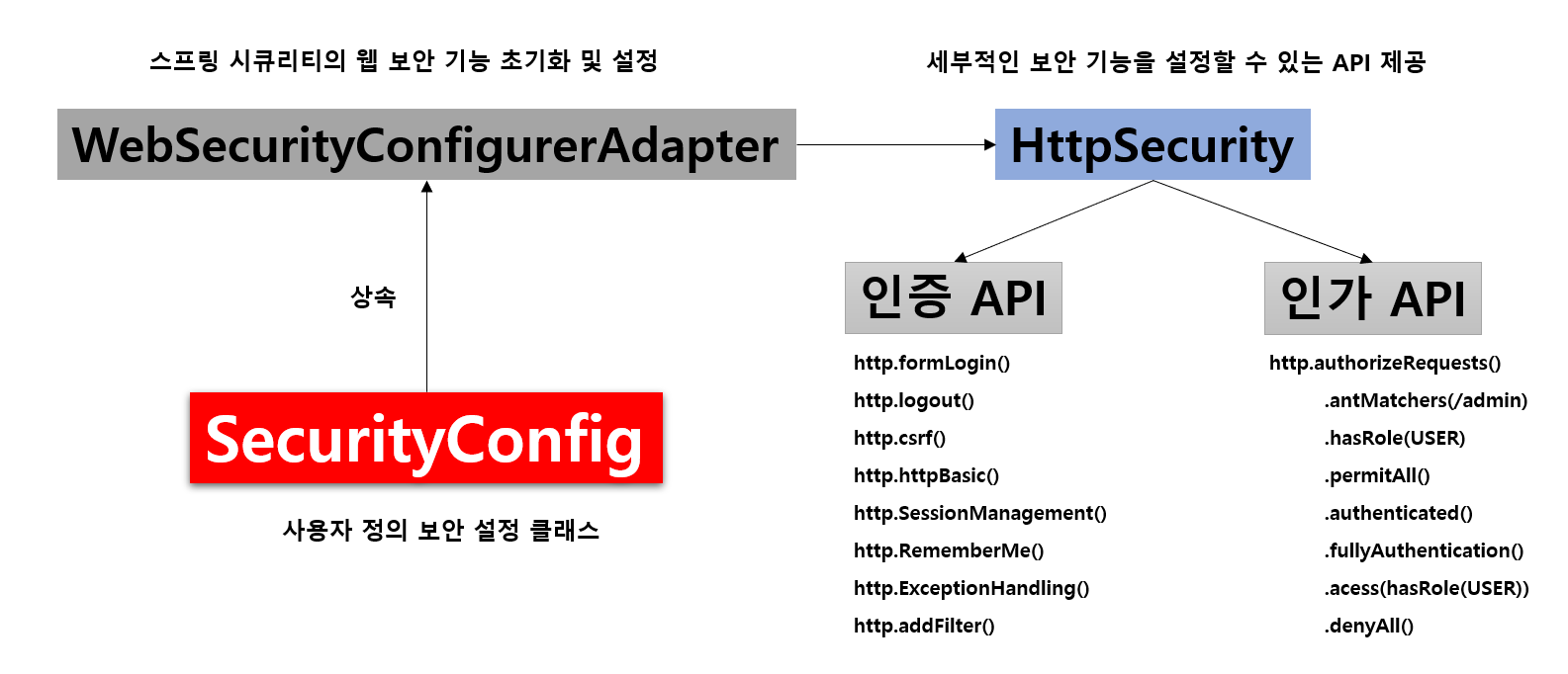WebSecurityConfigurerAdapter Deprecated 문제 해결