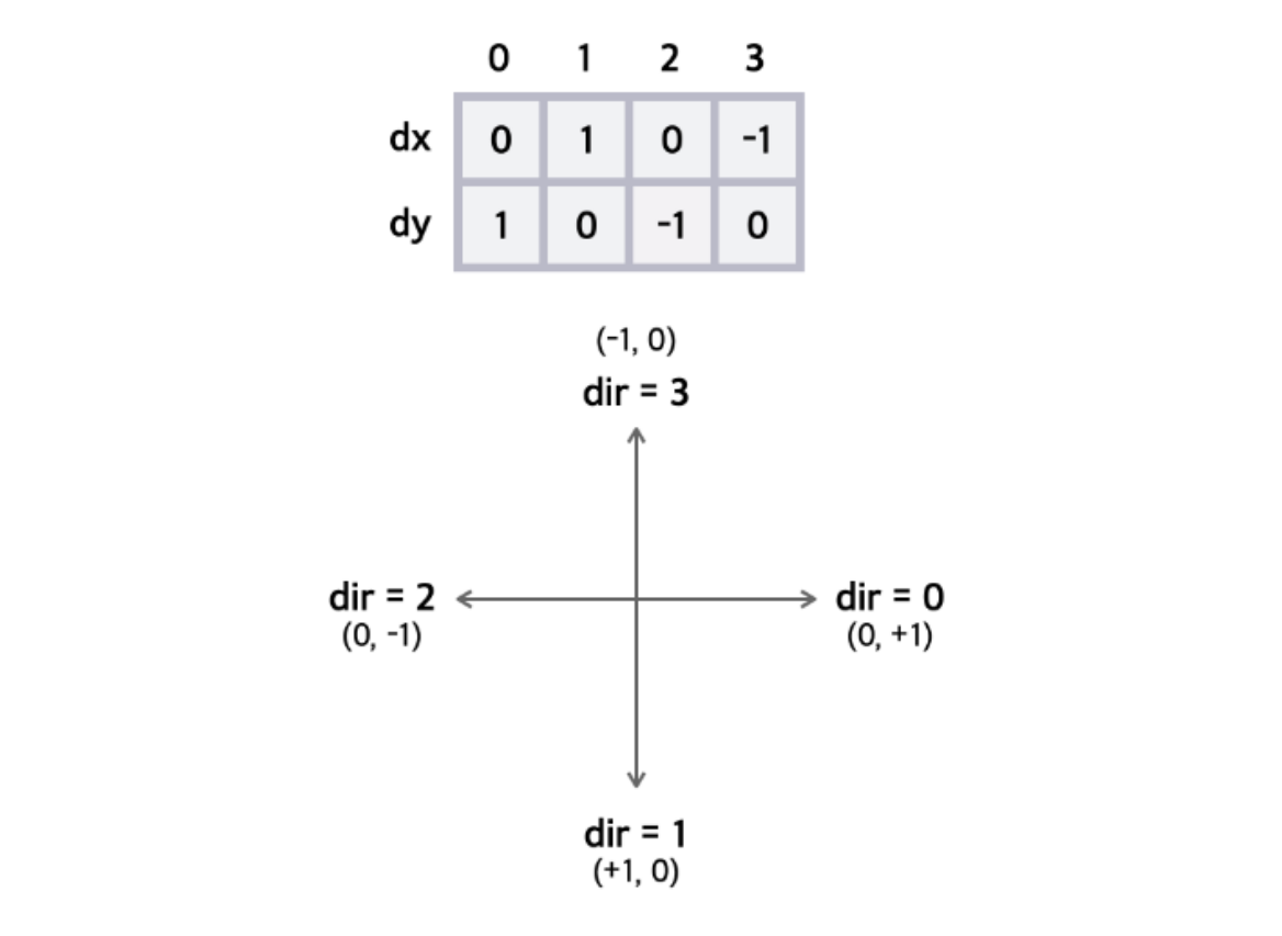 [알고리즘] dx, dy 테크닉