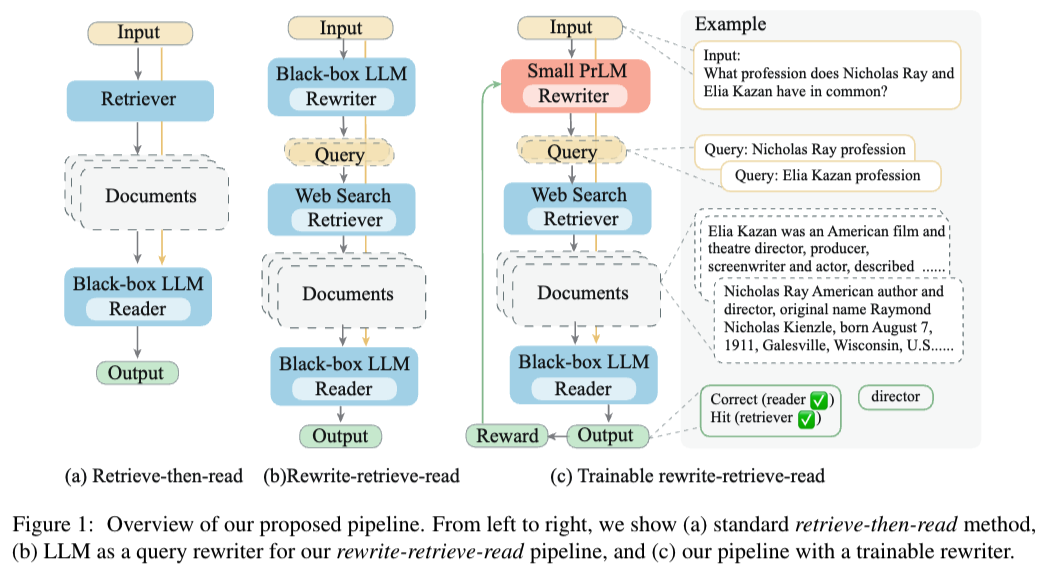 [논문 리뷰] Query Rewriting for Retrieval-Augmented Large Language Models