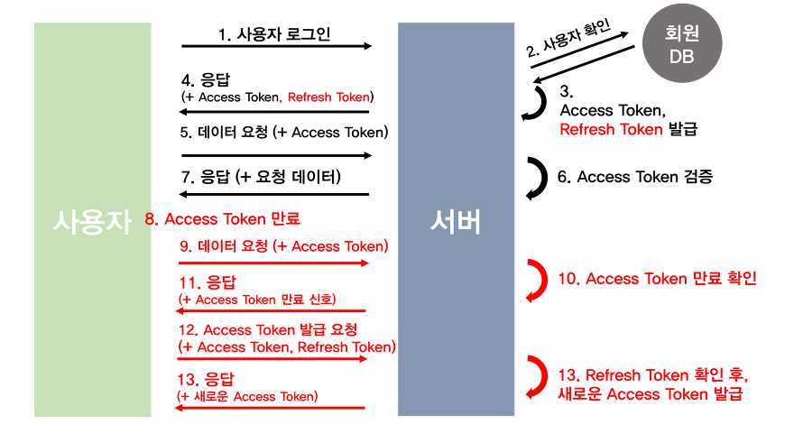 Nodejs Access Refresh Token