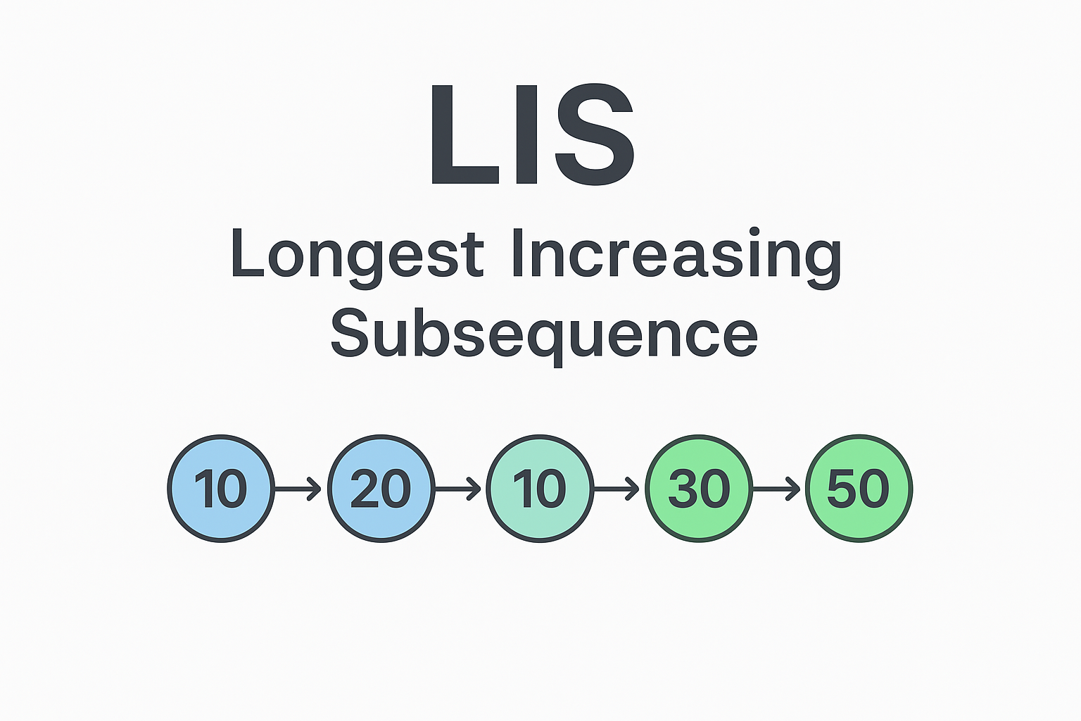 [알고리즘] LIS(Longest Increasing subsequence), 최장 증가 수열