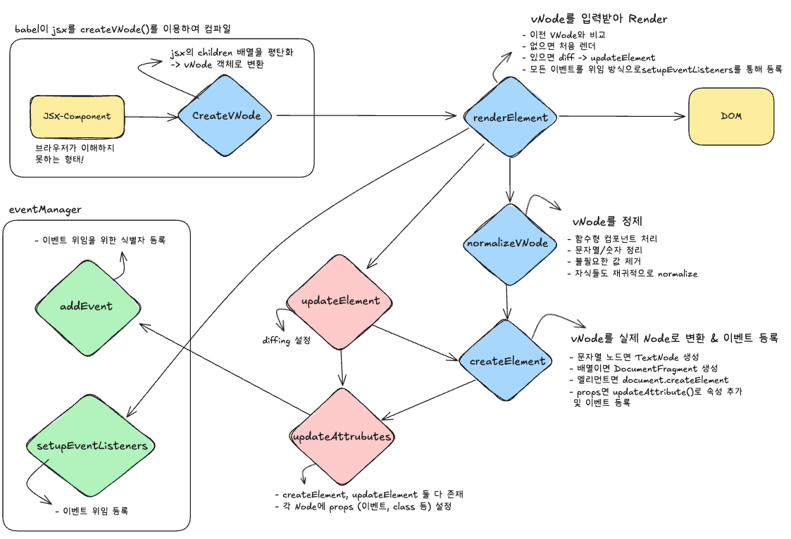 Vanilla JS로 Virtual DOM 구현하기