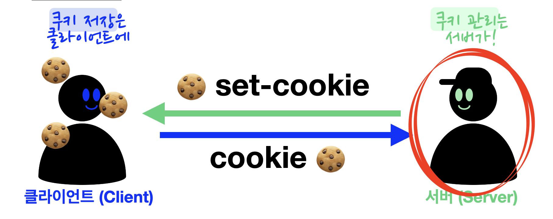 [Node.js] Cookie / Session / Token