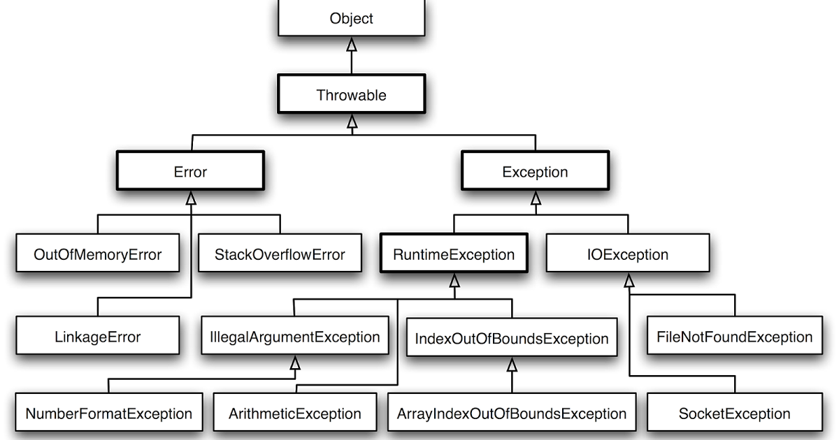 Java Exception에 대하여