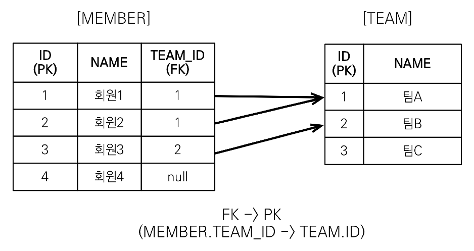 자바 Orm 표준 Jpa 프로그래밍 기본편 정리11