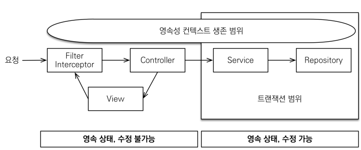 실전 스프링 부트와 Jpa 활용2 Api 개발과 성능 최적화 정리5