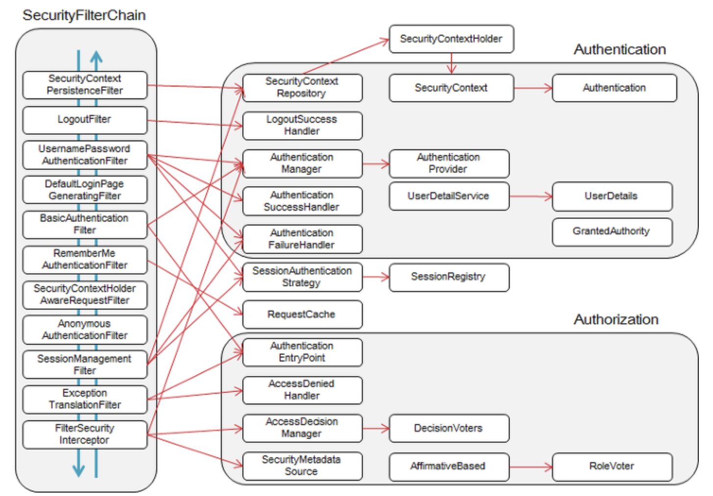 [SpringBoot] Spring Security