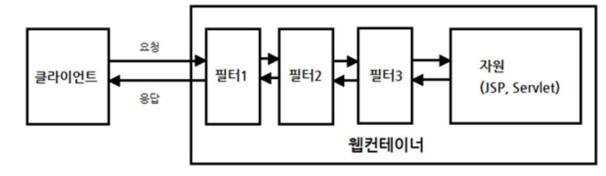 [SpringBoot] Spring Security