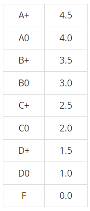 [백준/C] 25206번 너의 평점은