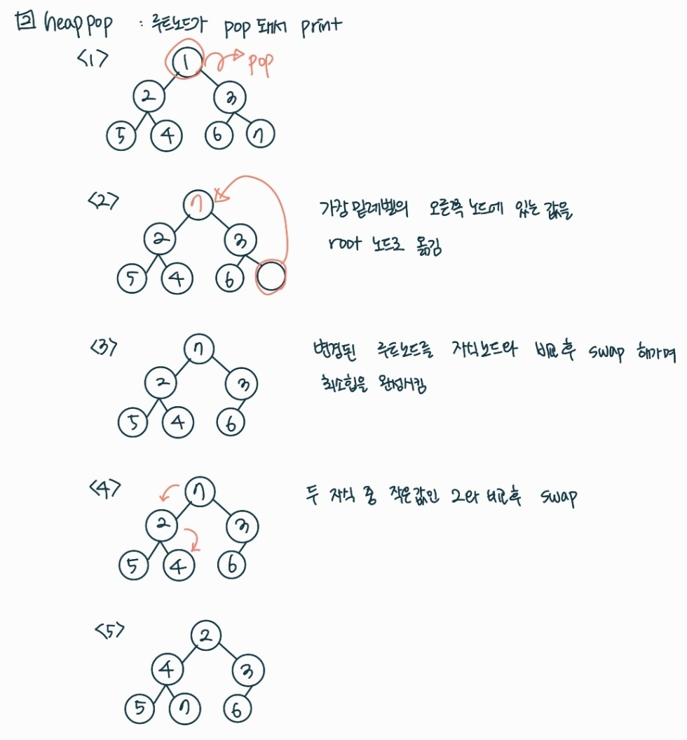 [자료구조/Python] 최소힙