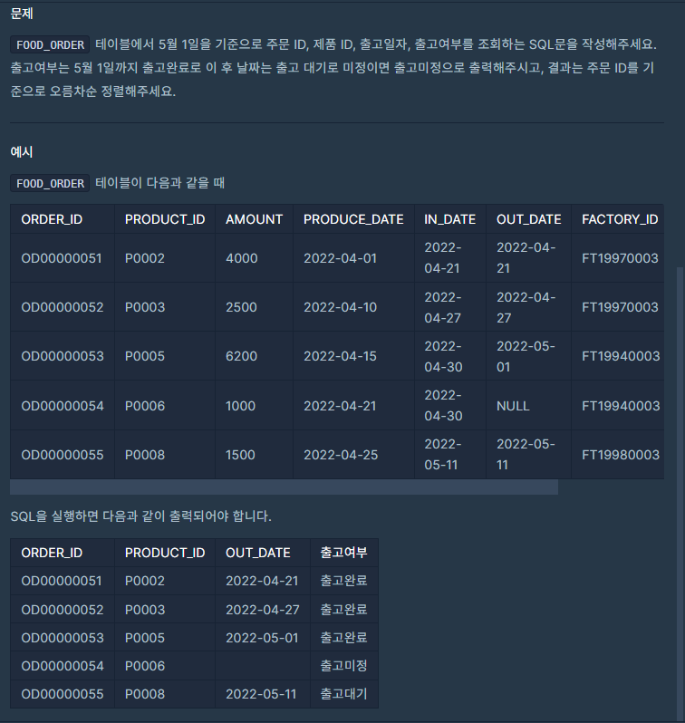 Programmers 031 조건별로 분류하여 주문상태 출력하기 