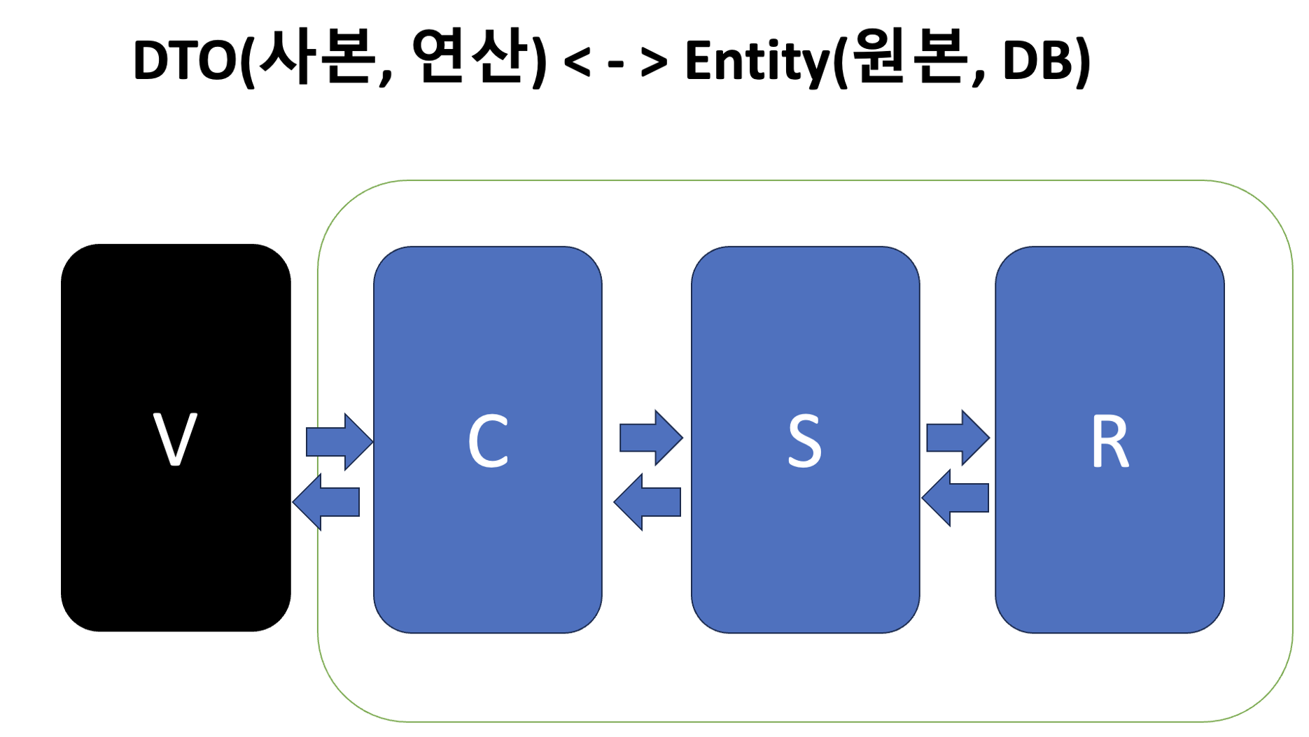 DTO를 쓰는 이유