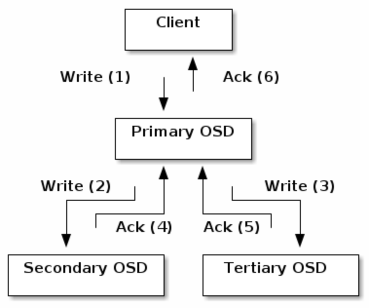 OSD Replication 분석