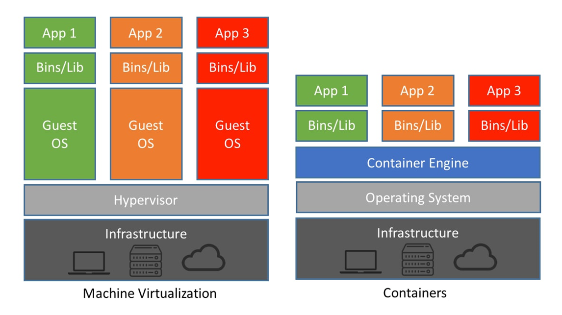 VM & Container