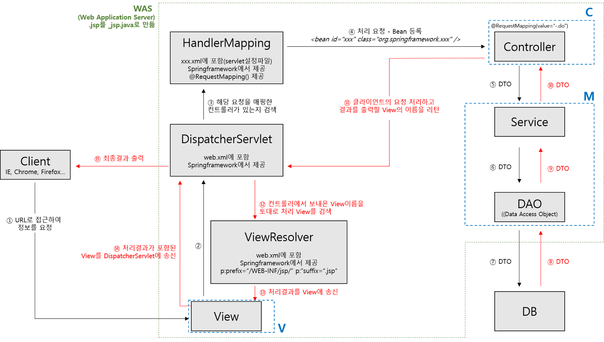 [Spring] Spring Framework MVC