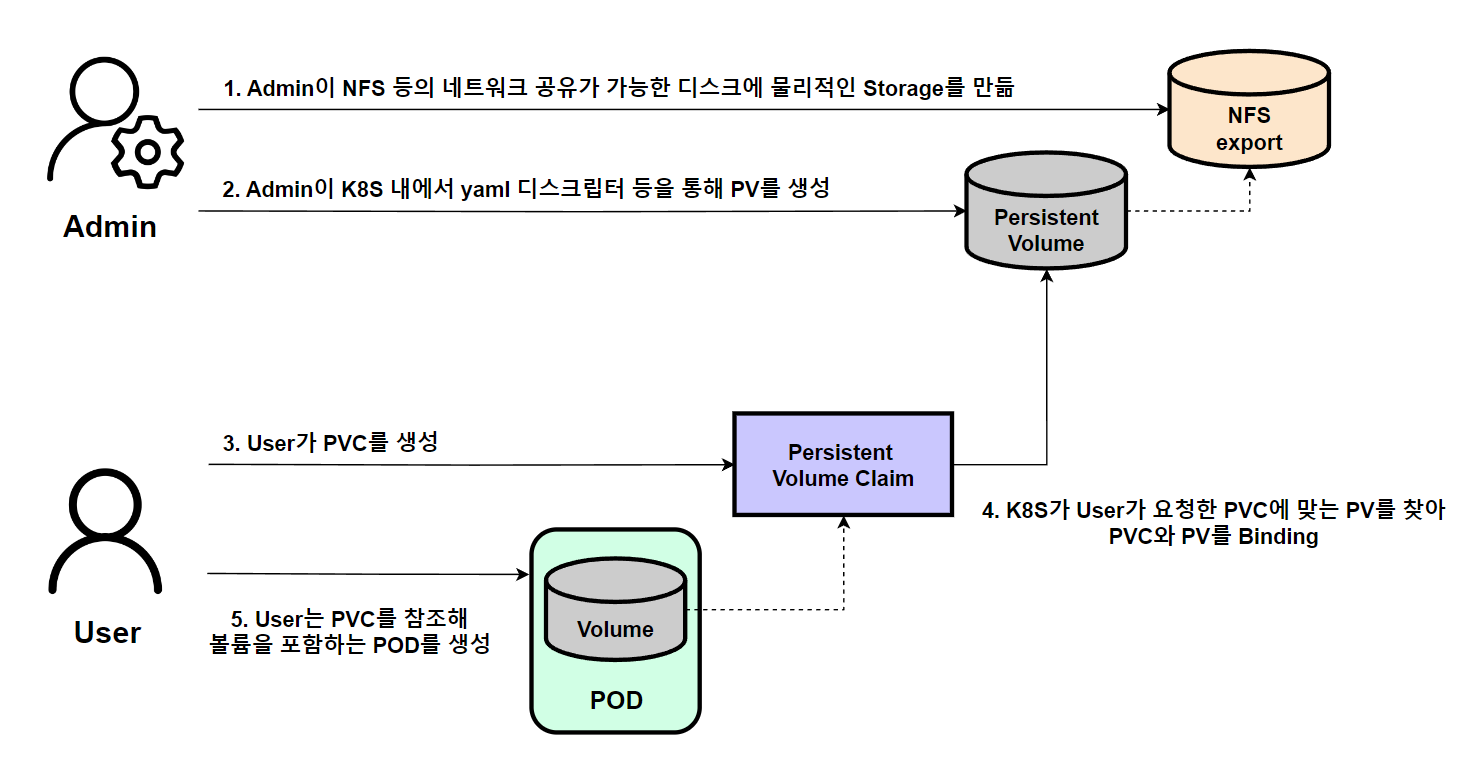 쿠버네티스(8) : Volume