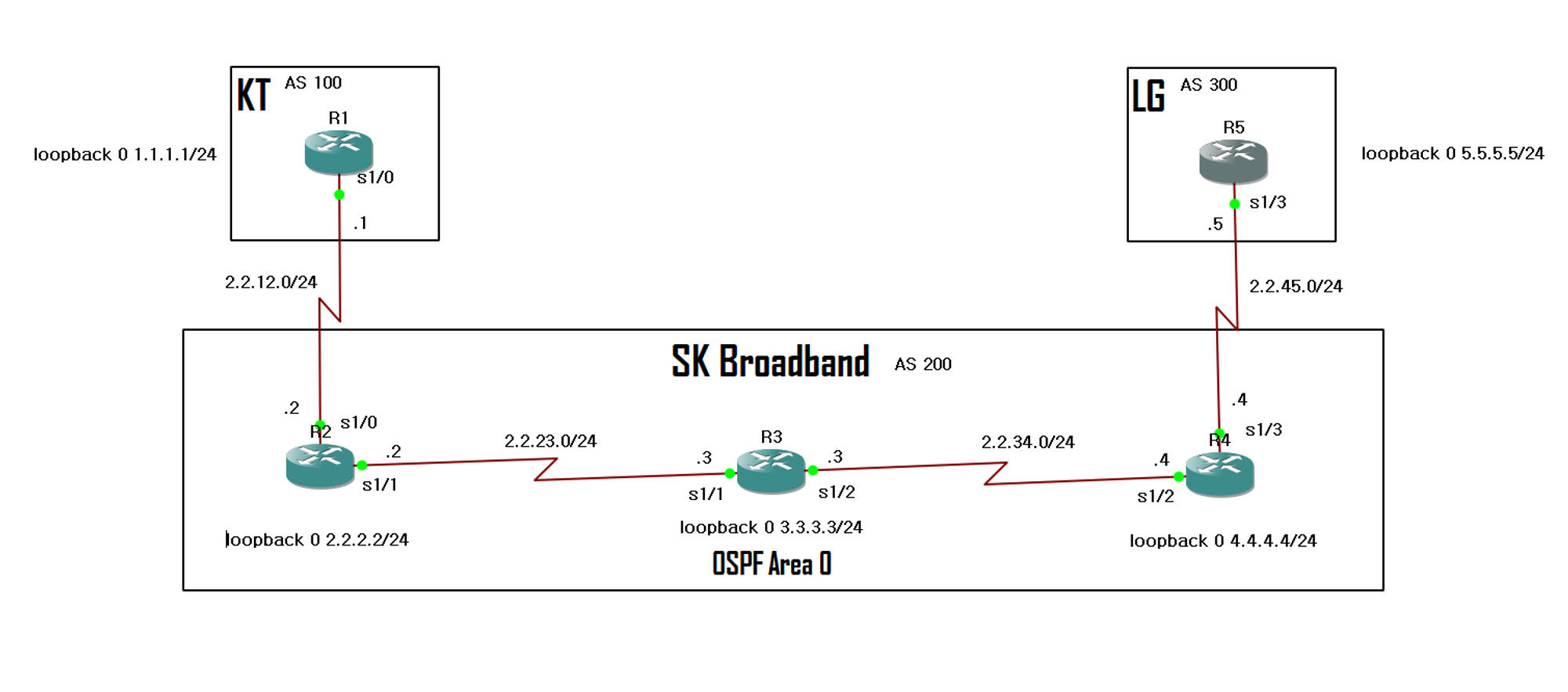 네트워크(7) : OSPF(2)