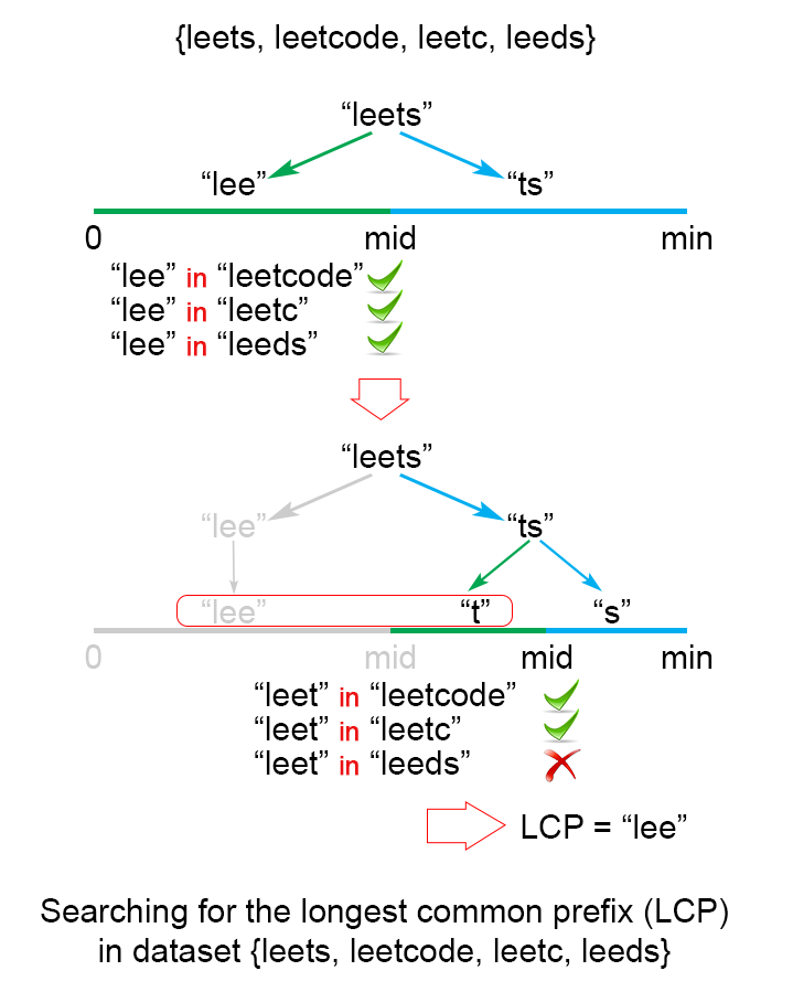 [알고리즘] Longest Common Prefix