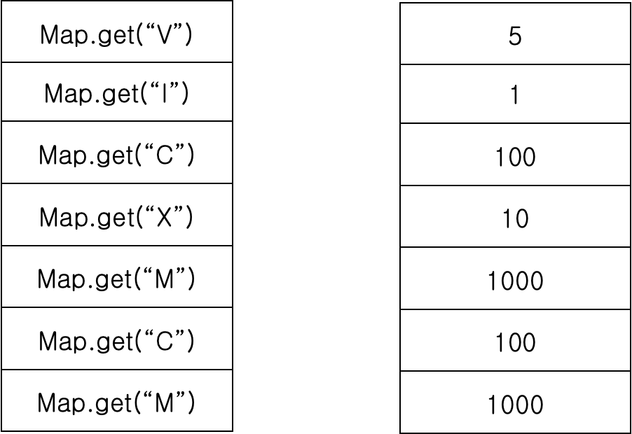 [알고리즘] Roman to Integer