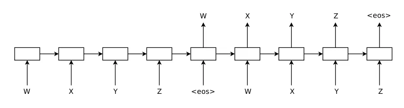 [논문리뷰] Semi-supervised Sequence Learning