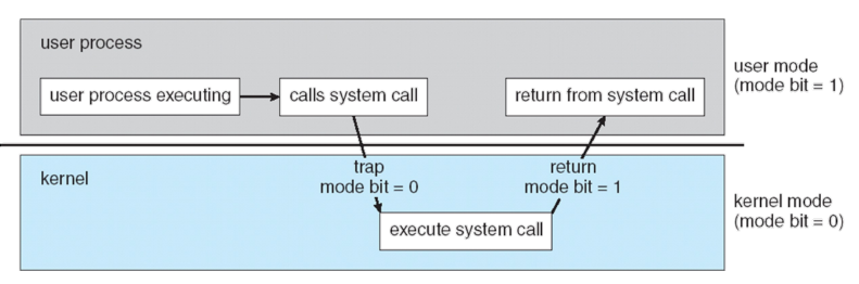 [OS] 03. System Call