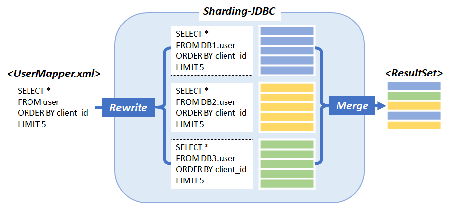 샤딩 실습 (ShardingSphere)