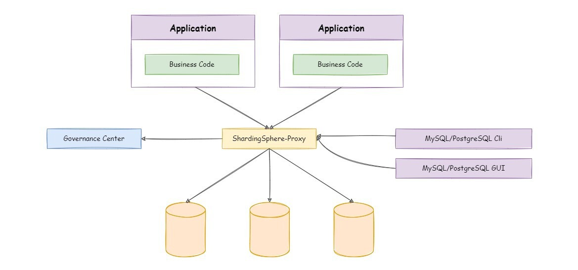 샤딩 실습 (ShardingSphere)
