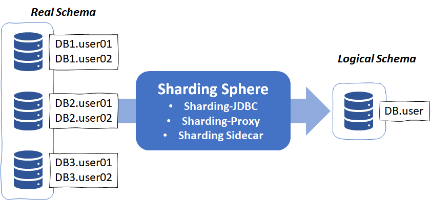 샤딩 실습 (ShardingSphere)