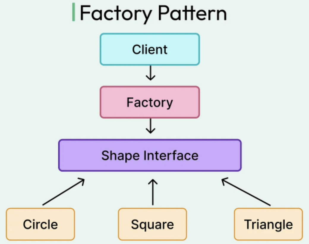 [디자인 패턴] 1. 팩토리 패턴