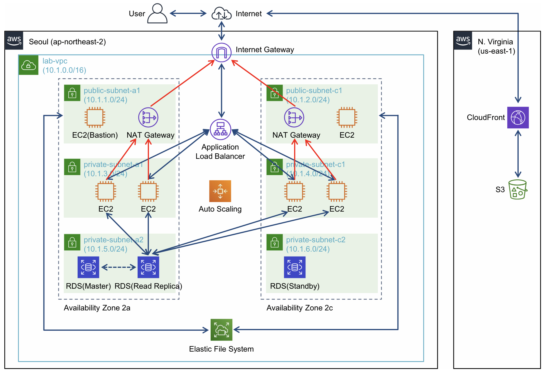 [AWS] Auto Scaling