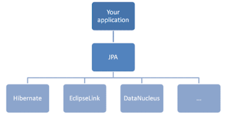 JPA / Spring Data JPA