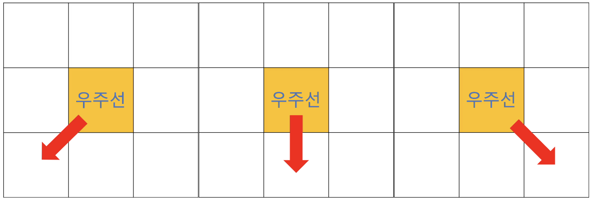 [BOJ] 17484 진우의 달 여행(Small)