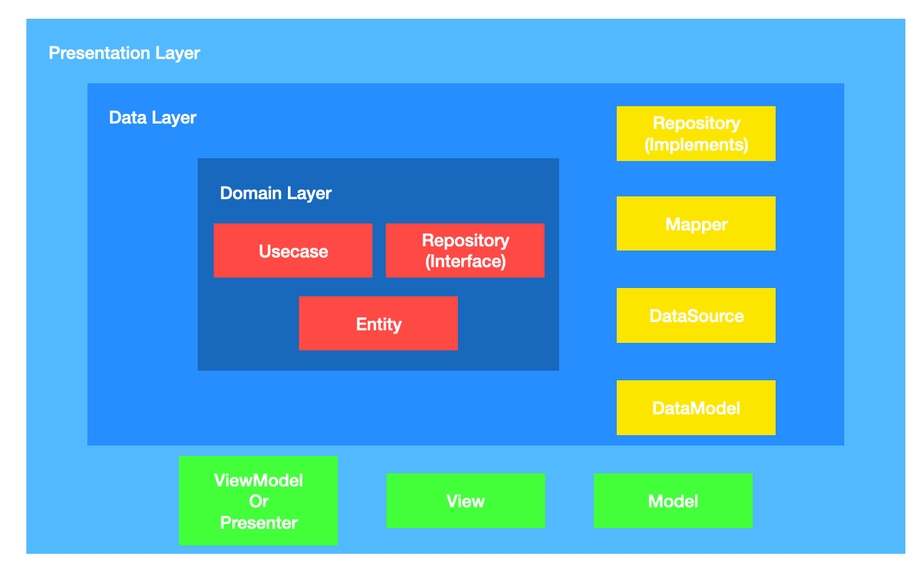 Android Clean Architecture -2-